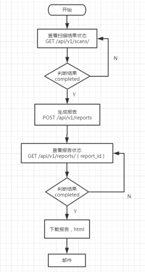 AwvsWeb漏洞扫描工具 yo 哥 博客园