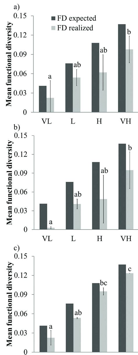 Mean Expected And Realized Functional Diversity Fd Per Treatment The Download Scientific