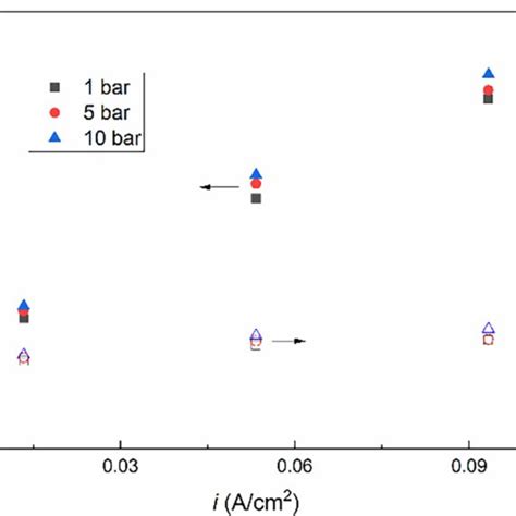 Cell Voltage U Cell And Ir Free Cell Voltage Ir Free U Cell Of