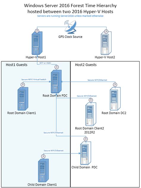 Windows Server 的时间准确性改进 Microsoft Learn
