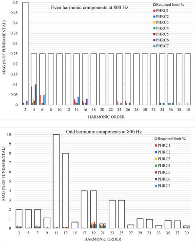 Even And Odd Harmonics At 800 Hz For Different Phrcs Download