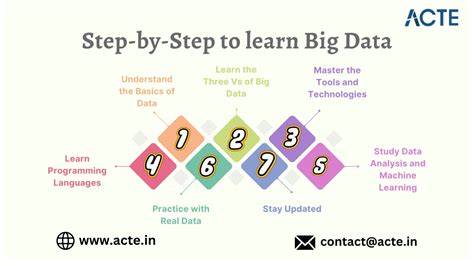 Ppt Step By Step To Learn Big Data Powerpoint Presentation Free Download Id13547689