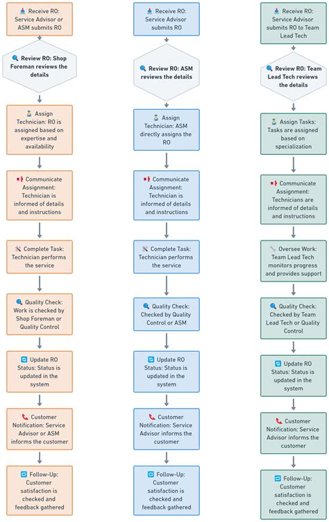 Service Department Dispatch System Key Components And Benefits Hub