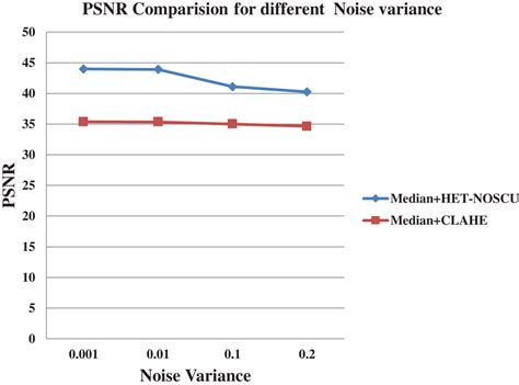 Psnr Comparisons Between Proposed Median Het‐noscu And Median Clahe