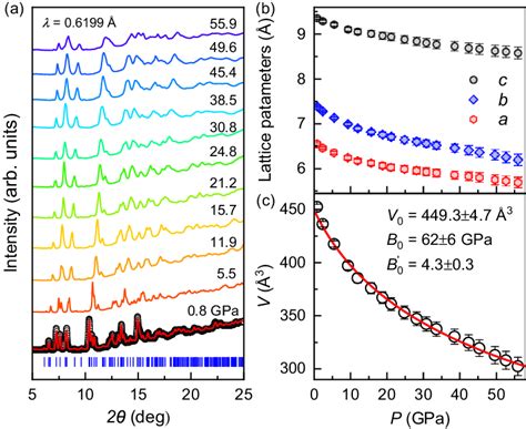 A Synchrotron X Ray Diffraction Xrd Patterns Under Pressures Up To