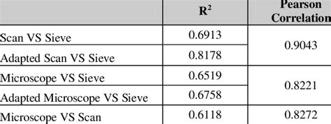 R 2 And Pearson Correlation Values For Six Different Comparisons