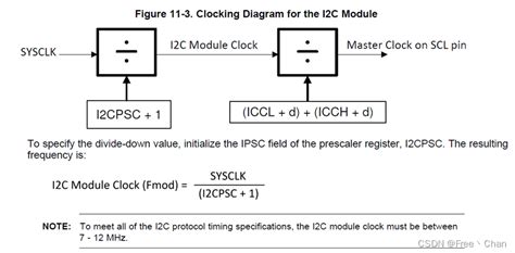 Dspf2833x:iic配置 Dsp I2c Csdn博客 Dspf2833x:iic配置 Dsp I2c Csdn博客