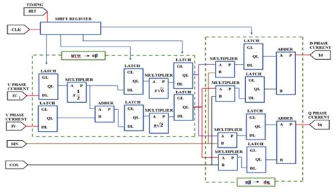 dq coordinate transformation circuit download scientific diagram