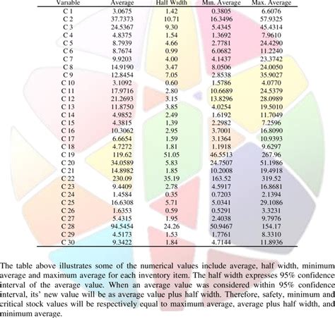 The Simulation Results Of Developed Model In Arena Download