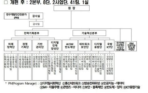 Iitp 조직 재편···미래정책단 Ai·sw·반도체단 등 4개 단 신설 Zdnet Korea