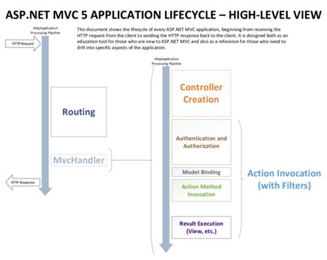 Pdf Lifecycle Of An Aspnet Mvc 5 Application 奕達 陳