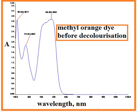 Scheme 1 Structure Of Methyl Orange The Uv Visible Absorption Of