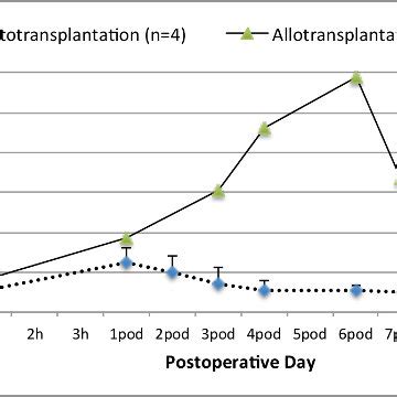 Serum BUN Values Serum BUN Values Mean And Standard Deviation For Download Scientific