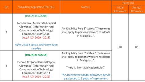 Qualifying Plant Allowances For Computers And It Equipment And Cost Of
