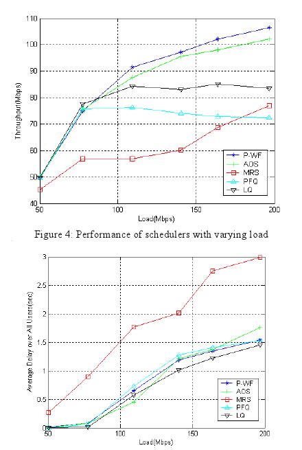 fairness performance of proposed and existing schedulers download
