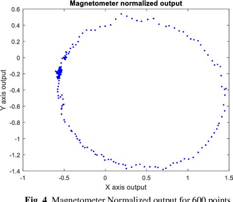 Figure From Magnetometer Calibration Using Ellipsoid Fitting Method