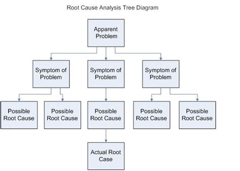 Learn Root Cause Tree Technique For Data Analysis Muvaamia Posted On