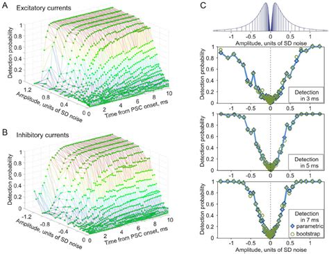 Detection Probability Of Excitatory And Inhibitory Apscs Of Different