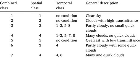 Combination Of Temporal And Spatial Variability Classes Used For The