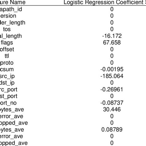 Score Features Based On Logistic Regression Coefficient Download
