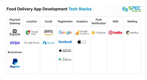 Food Delivery App Development A Comprehensive Guide SPEC INDIA