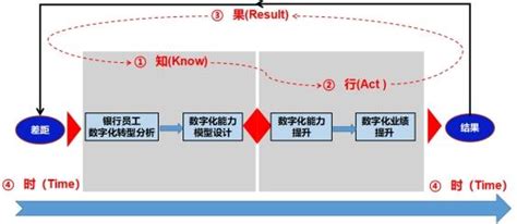 银行数字化转型导师坚鹏：银行员工如何提升数字化能力 知乎