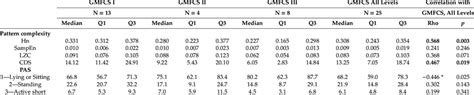 Physical Activity Pattern Complexity And States And Their Correlations