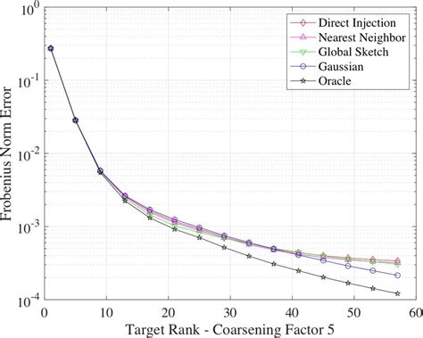 Left Relative Frobenius Error Of Three Proposed Sketches Used In