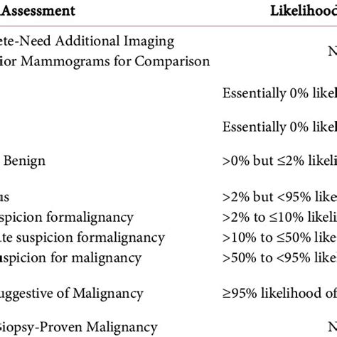 The Bi Rads Assessment Categories In The Bi Rads 5th Edition
