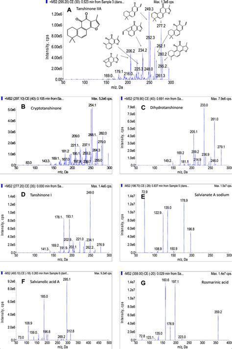 The Secondary Mass Spectra Of Seven Bioactive Compounds Download Scientific Diagram
