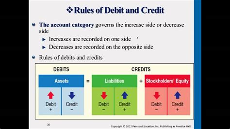 Explain The Rules Of Debit And Credit Debits And Credits In Accounting