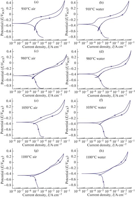 Cyclic Polarization Curves Of 13cr A C E G Quenched In Air And
