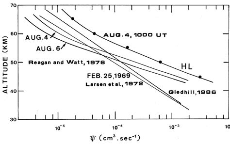 Effective Recombination Rate Coefficient Calculated On August 4 At Download Scientific Diagram