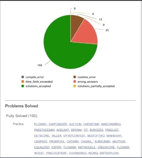 Vijay Lingoju On Linkedin Codechef Adityaengineeringcolleges Codeincommunity Technicalhubio