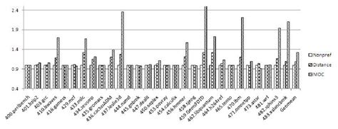 Ipc Speedup Of The Distance Prefetching And Moc Prefetching Download Scientific Diagram