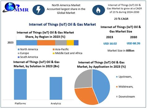 Internet Of Things Iot Oil And Gas Market Global Analysis 2030