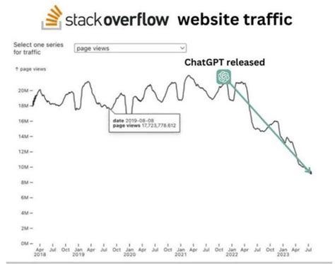 Even Though Ai Often Gives The Same Bad Answers As Stackoverflow People