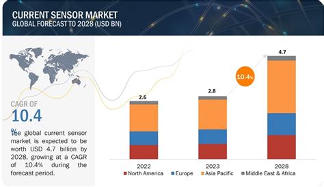 Charting Progress Current Sensor Market Eyes 47 Billion Milestone By