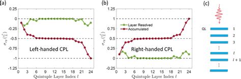 Layer‐resolved Hall Conductance Of A Bi2se3 Slab With 24 Qls Under A