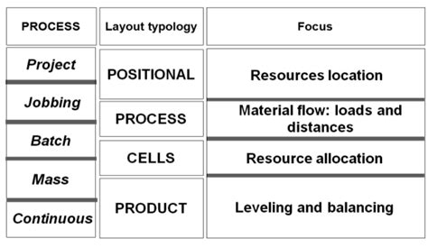 Taxonomy Of Processes And Layout Download Scientific Diagram