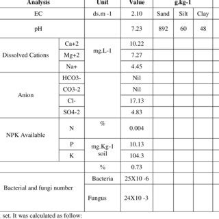 Physical And Chemical Properties Of Soil Of The Experiment Download Scientific Diagram