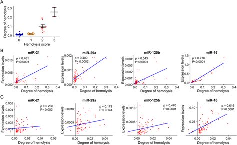 The Degree Of Hemolysis In Human Serum Samples A The Relationship
