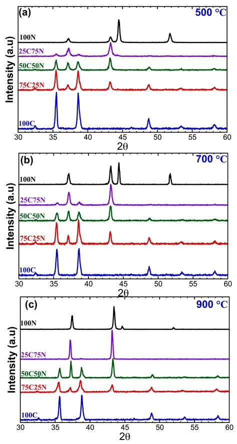 Hydrothermal Method