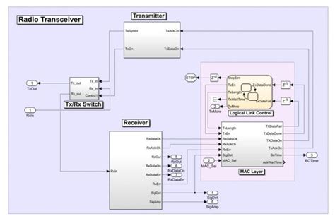 Wireless Transceiver Design And Network Modeling In Simulink Matlab