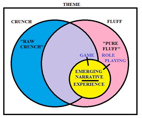 Methods Madness RPG And Design IV Theme Mechanics And Narrative