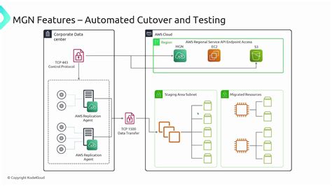 application migration service kodekloud notes