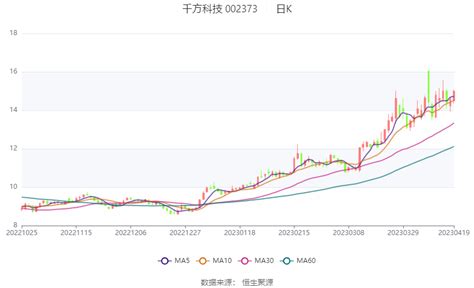 千方科技：2023年一季度盈利158亿元 同比扭亏公司百分点一季度末