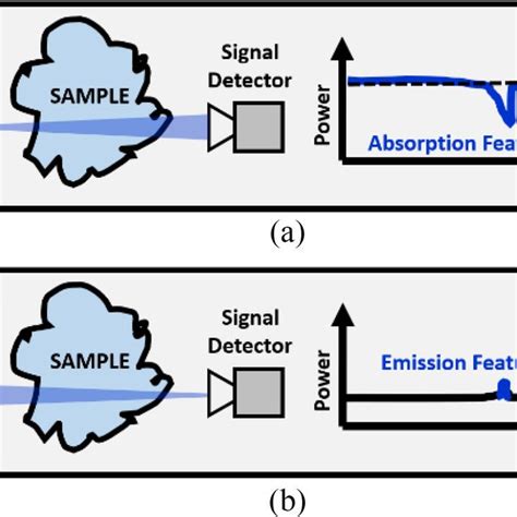 A Absorption Rotational Spectroscopy Where A Microwave Download