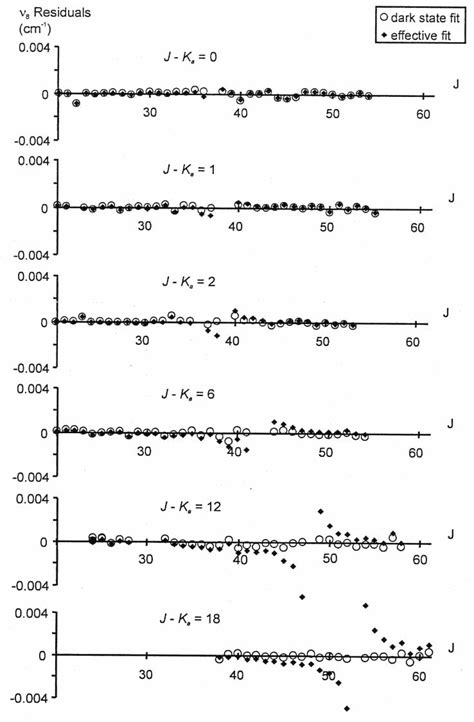 Residuals Observed Calculated Versus 8 Rotational Quantum Numbers For