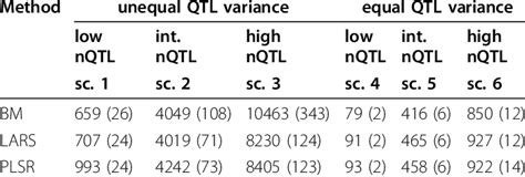 Average Standard Error Of Mean Square Error Of Prediction Msep Of